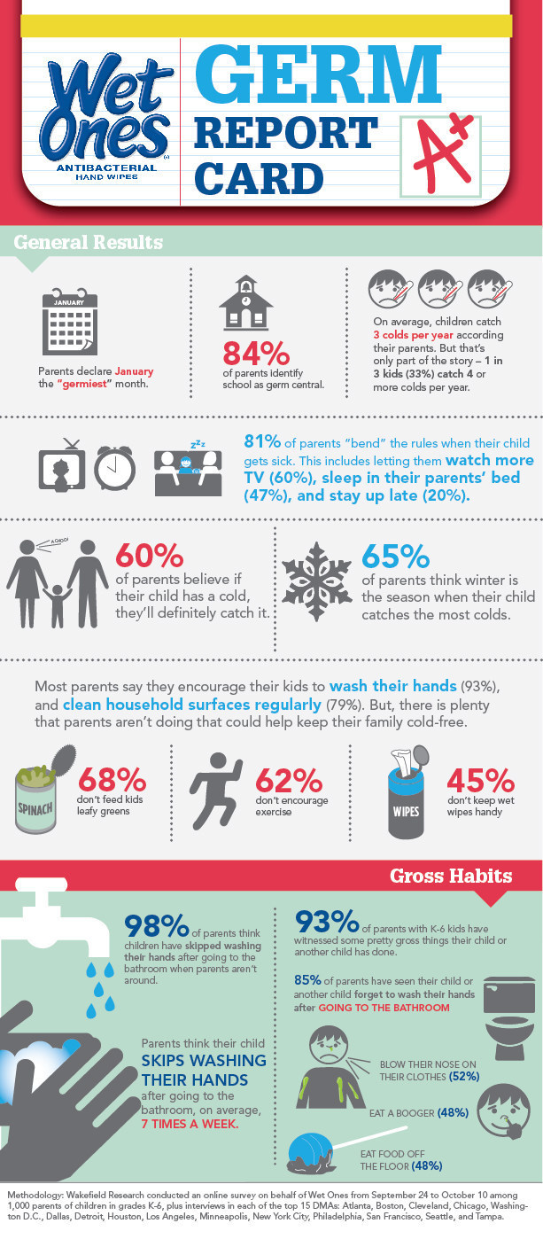 Wet Ones Germ Report Card - 24/7 Moms