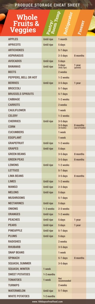 Free Produce Storage Cheat Sheet Printable - 24/7 Moms